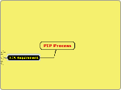 PIP Process - Mind Map